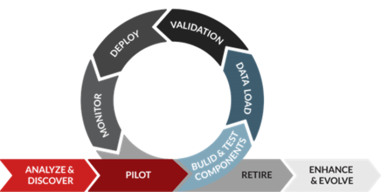 Unleash the Power of Data: The Migration Factory by Perficient on ...