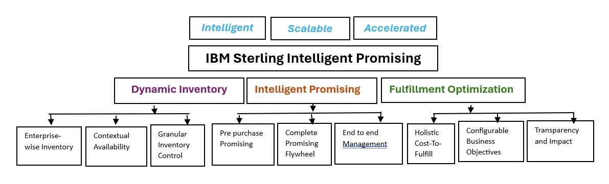 Promising Facts about IBM Sterling Intelligent Promising / Blogs ...