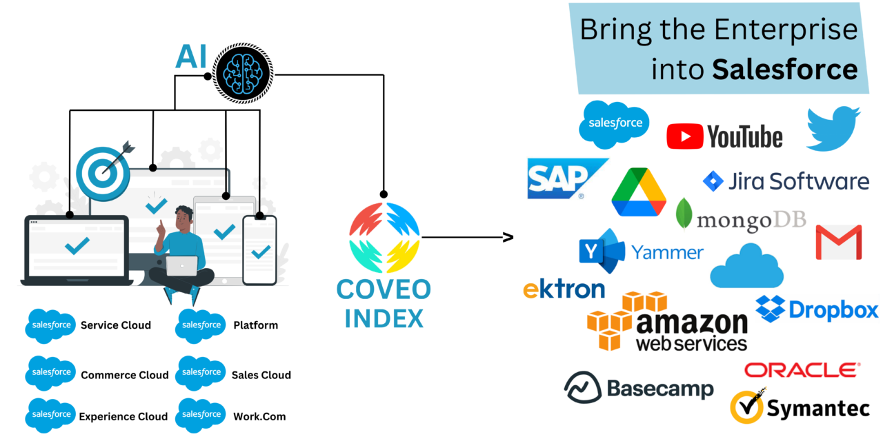 How Does Coveo for Salesforce Integrate? / Blogs / Perficient