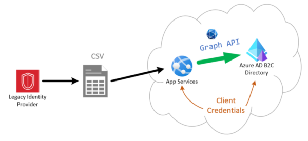 Bulk User Migration Approach in Azure AD B2C / Blogs / Perficient