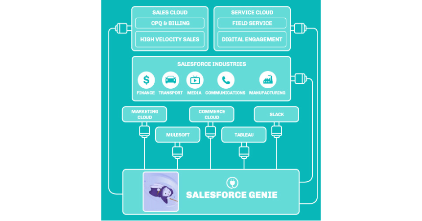 Overview of CDP in Salesforce Marketing Cloud / Blogs / Perficient