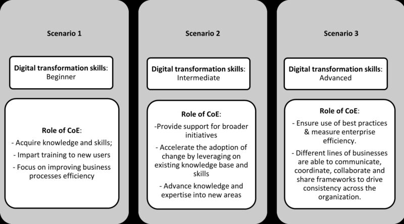 Top 5 Benefits for deploying a COE / Blogs / Perficient