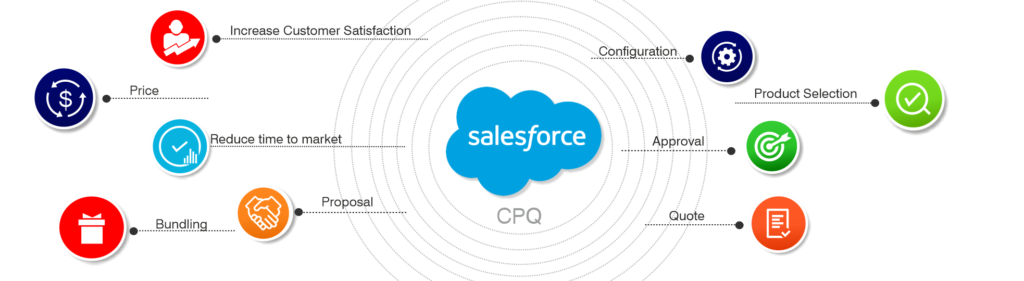 10 Best Practices for Implementing Salesforce CPQ in Your Organization / Blogs / Perficient