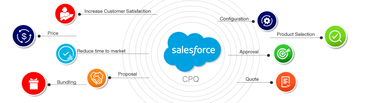 Unlock Efficiency: How Salesforce CPQ’s Renewal and Amend Features Simplify Your Business ...