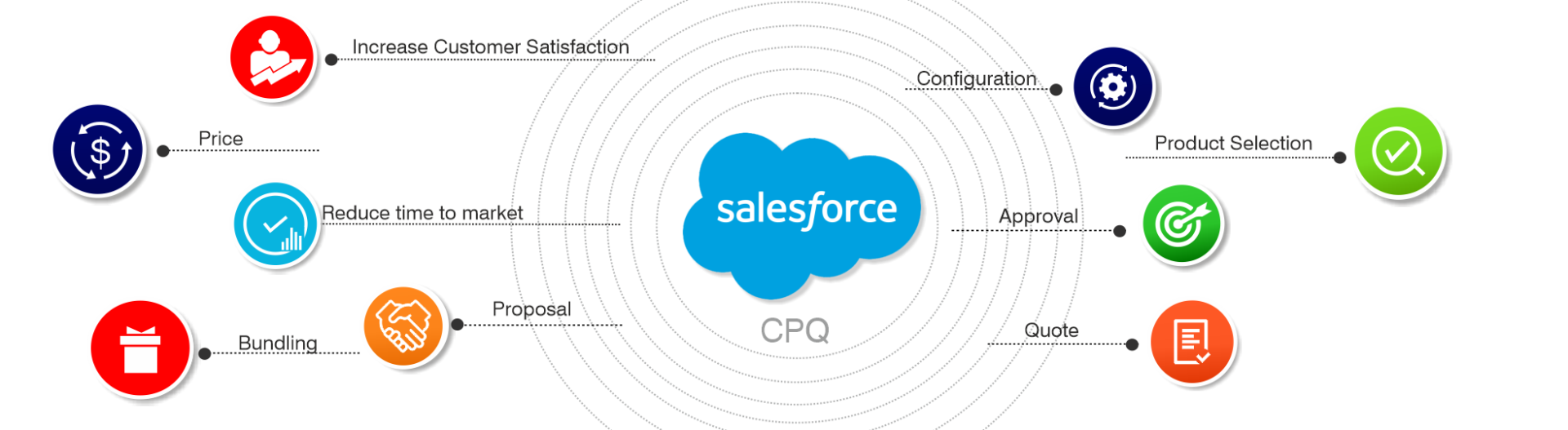 Salesforce CPQ Overview / Blogs / Perficient