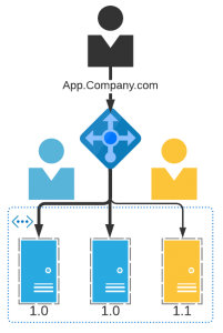 DevSecOps - Canary Deployment Pattern / Blogs / Perficient