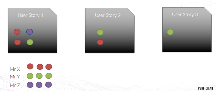Agile Estimation Techniques / Blogs / Perficient