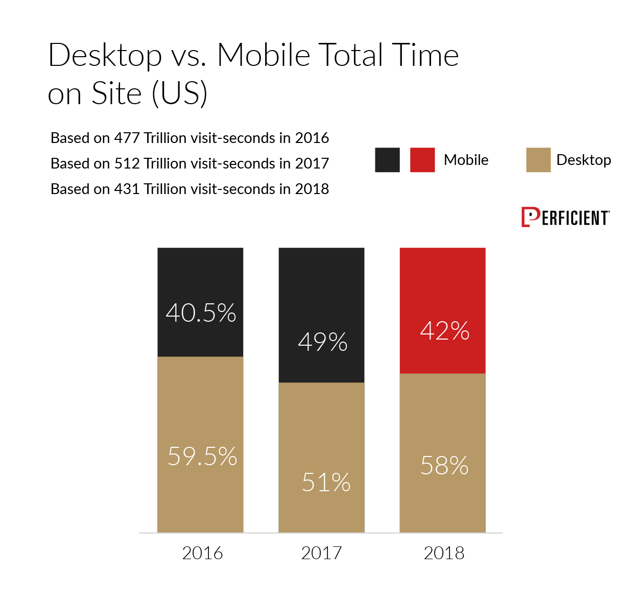 Mobile vs Desktop Traffic in 2019 / Blogs / Perficient