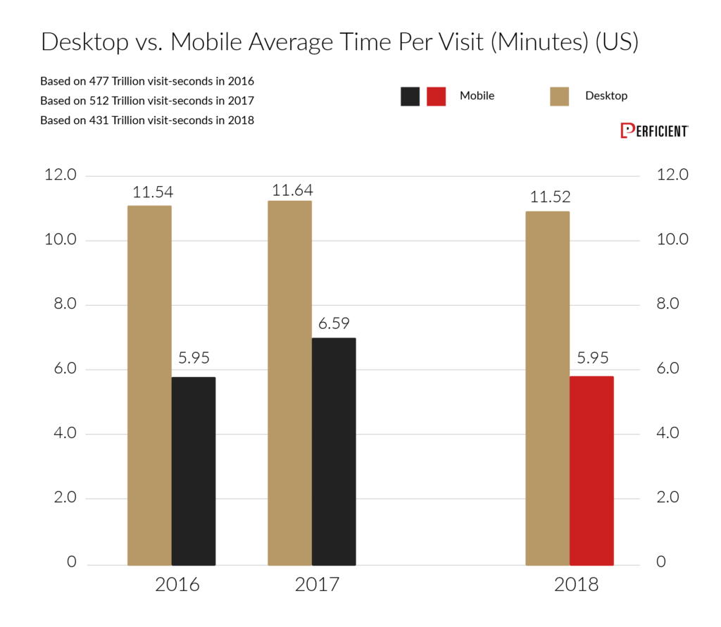 Mobile vs Desktop Traffic in 2019 / Blogs / Perficient