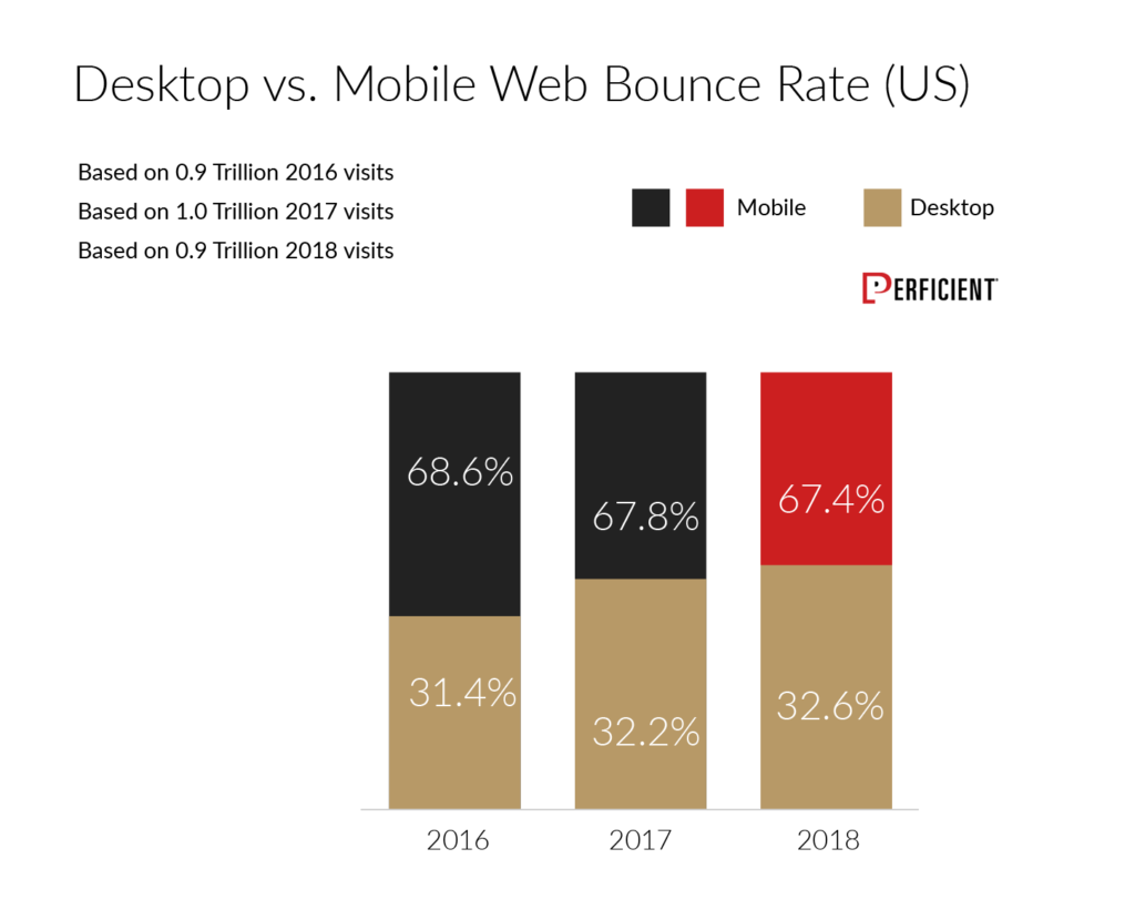 Mobile vs Desktop Traffic in 2019 / Blogs / Perficient
