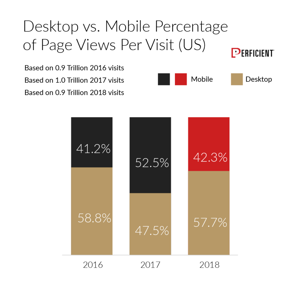 Mobile vs Desktop Traffic in 2019 / Blogs / Perficient