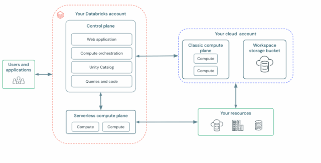 Why Databricks SQL Serverless is not PCI-DSS compliant / Blogs / Perficient