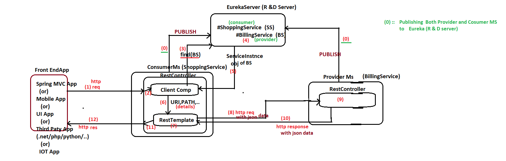 Tutorial 03 - Publish Microservices to the Eureka Server / Blogs ...