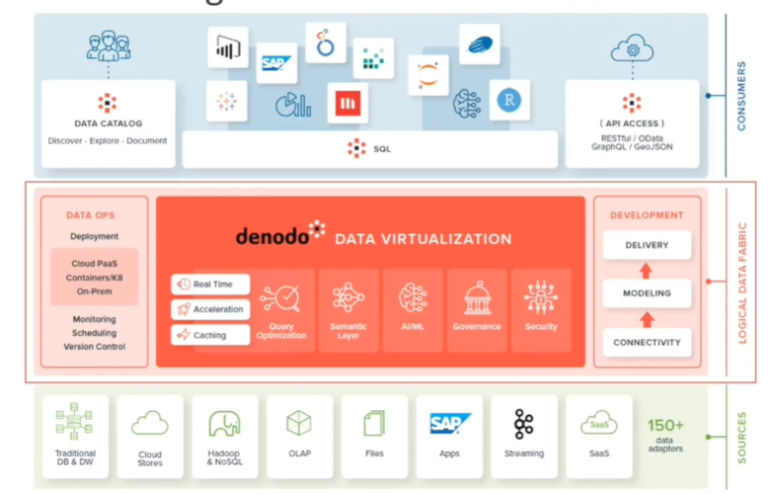 Migration vers le cloud à l'aide de Denodo Data Virtualization
