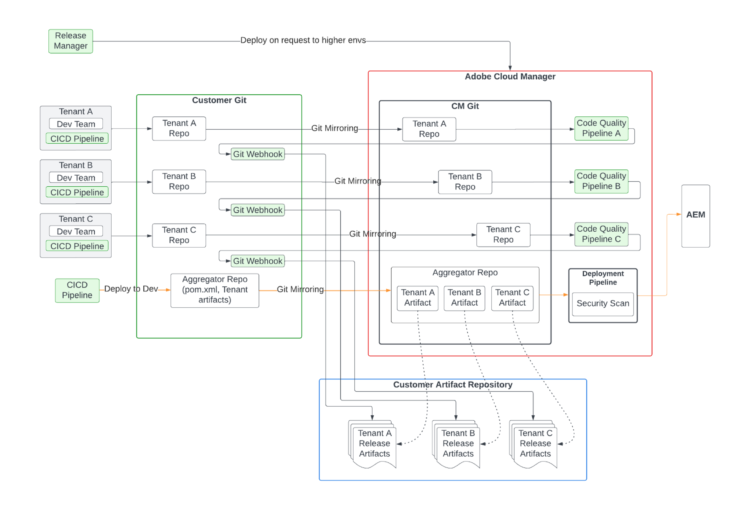 Multi-Tenant Deployment Strategies in AEM with Adobe Cloud Manager / Blogs / Perficient