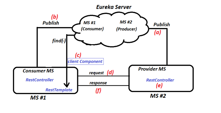 Tutorial 03 - Publish Microservices to the Eureka Server / Blogs ...
