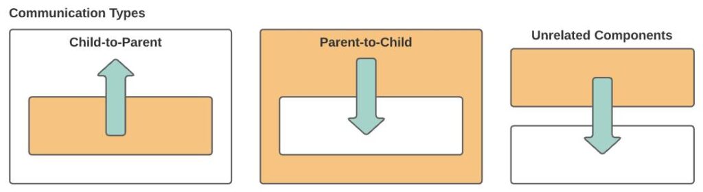 Parent–Child Communication in Lightning Web Component (LWC) / Blogs / Perficient