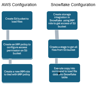 AWS S3 Integration with Snowflake / Blogs / Perficient