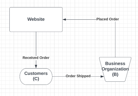 The Various Types of Online Ecommerce Business Models / Blogs / Perficient