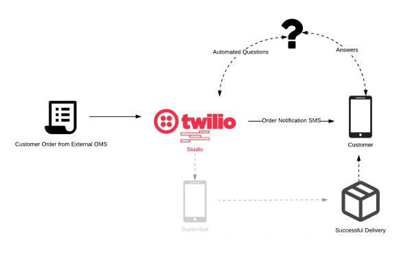 A Fully SMS-Based Curbside Pickup Solution / Blogs / Perficient