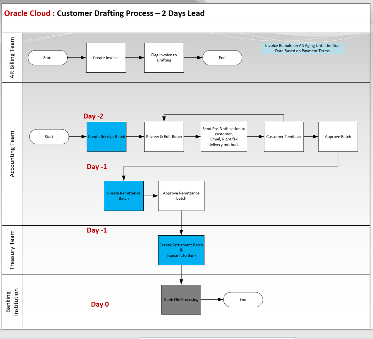 Oracle Cloud Customer Drafting- Improve your Cash Flow / Blogs / Perficient