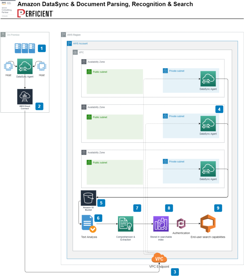 Expand your search using AWS native services to identify, comprehend ...