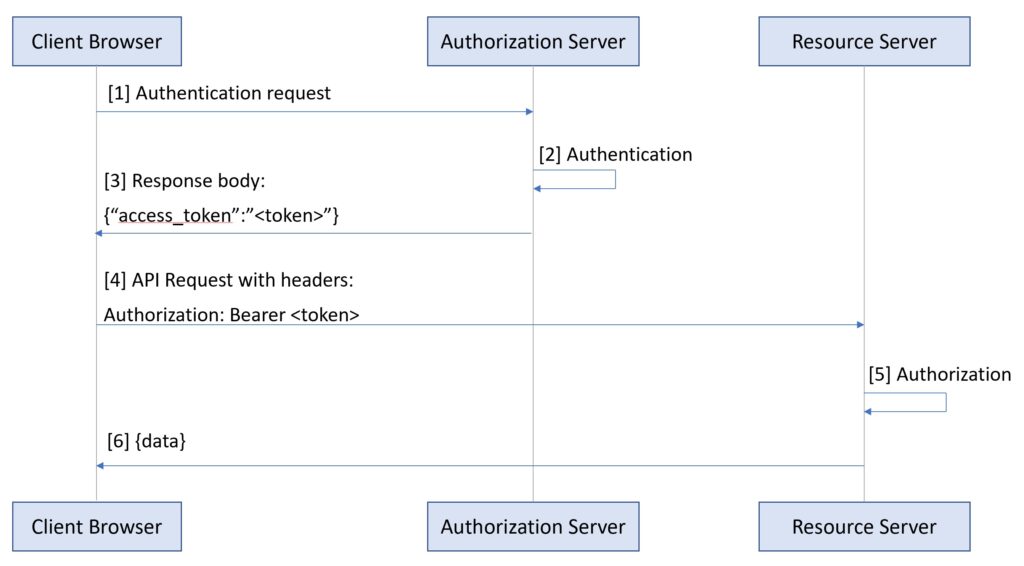 Working with Access Tokens on a Client within a Headless Solutions / Blogs / Perficient