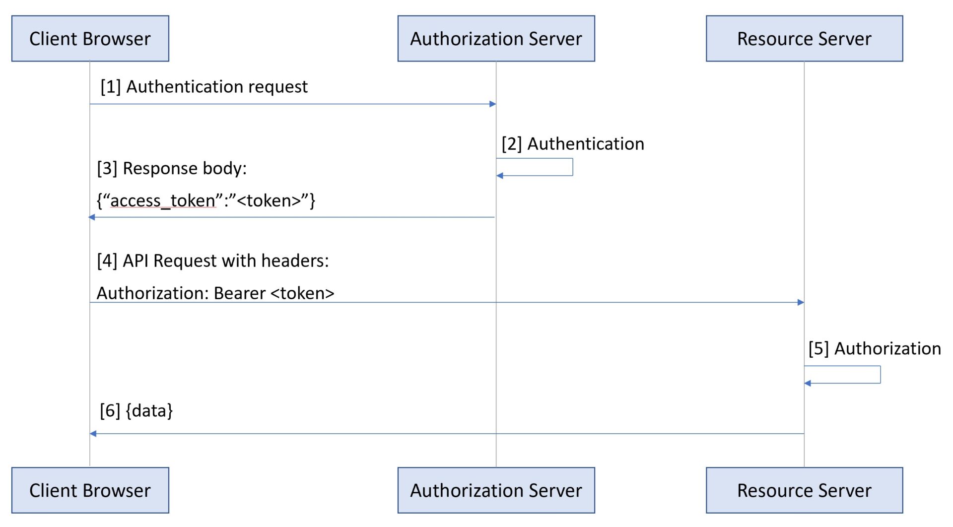 Working with Access Tokens on a Client within a Headless Solutions ...