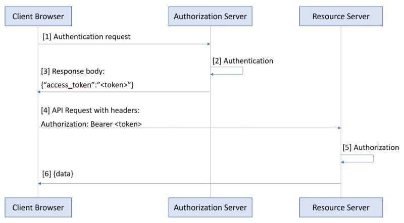 Working with Access Tokens on a Client within a Headless Solutions ...