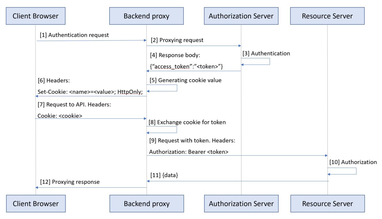 Working with Access Tokens on a Client within a Headless Solutions ...