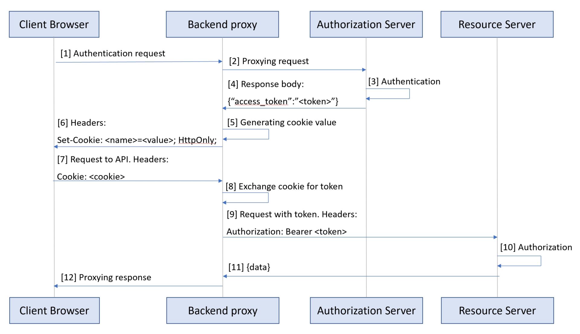 Working with Access Tokens on a Client within a Headless Solutions ...