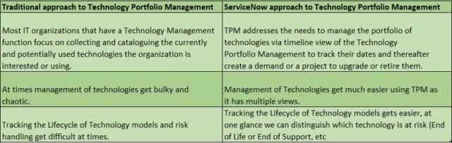 Reduce IT Cost and Risk Using ServiceNow - Technology Portfolio ...