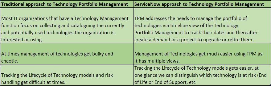 Reduce IT Cost and Risk Using ServiceNow - Technology Portfolio ...