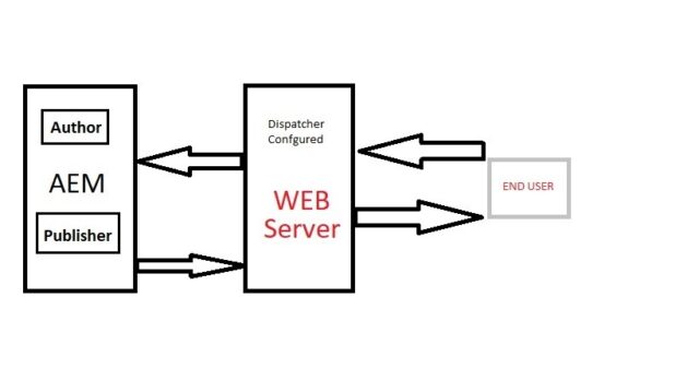 Overview of Dispatcher & Configuration in Apache Web Server for AEM / Blogs / Perficient