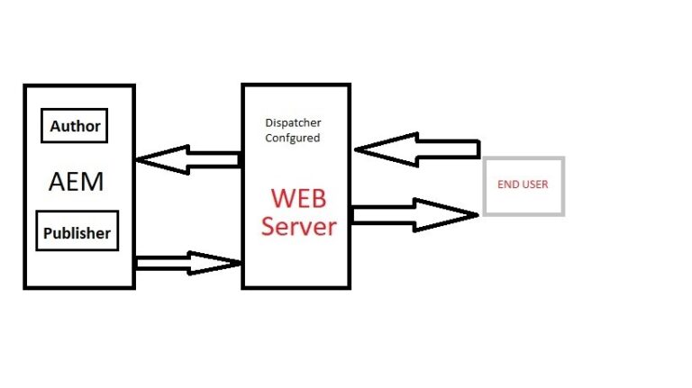 Overview of Dispatcher & Configuration in Apache Web Server for AEM / Blogs / Perficient