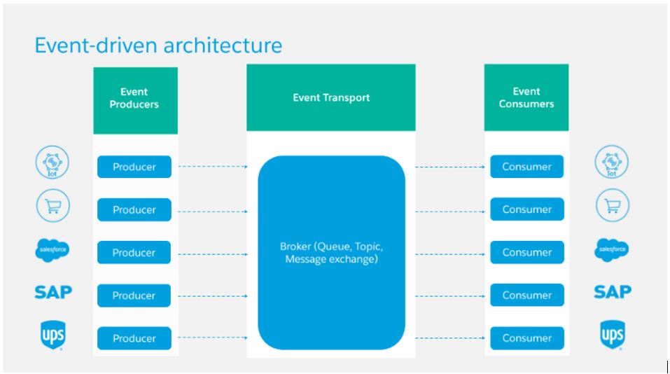 Leveraging Mulesofts Api Led Connectivity And Event Driven Architecture With Solace Blogs