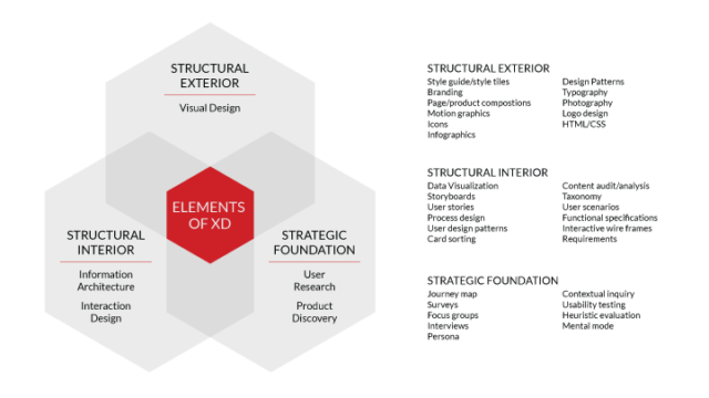 The Elements of Experience Design (XD) / Blogs / Perficient