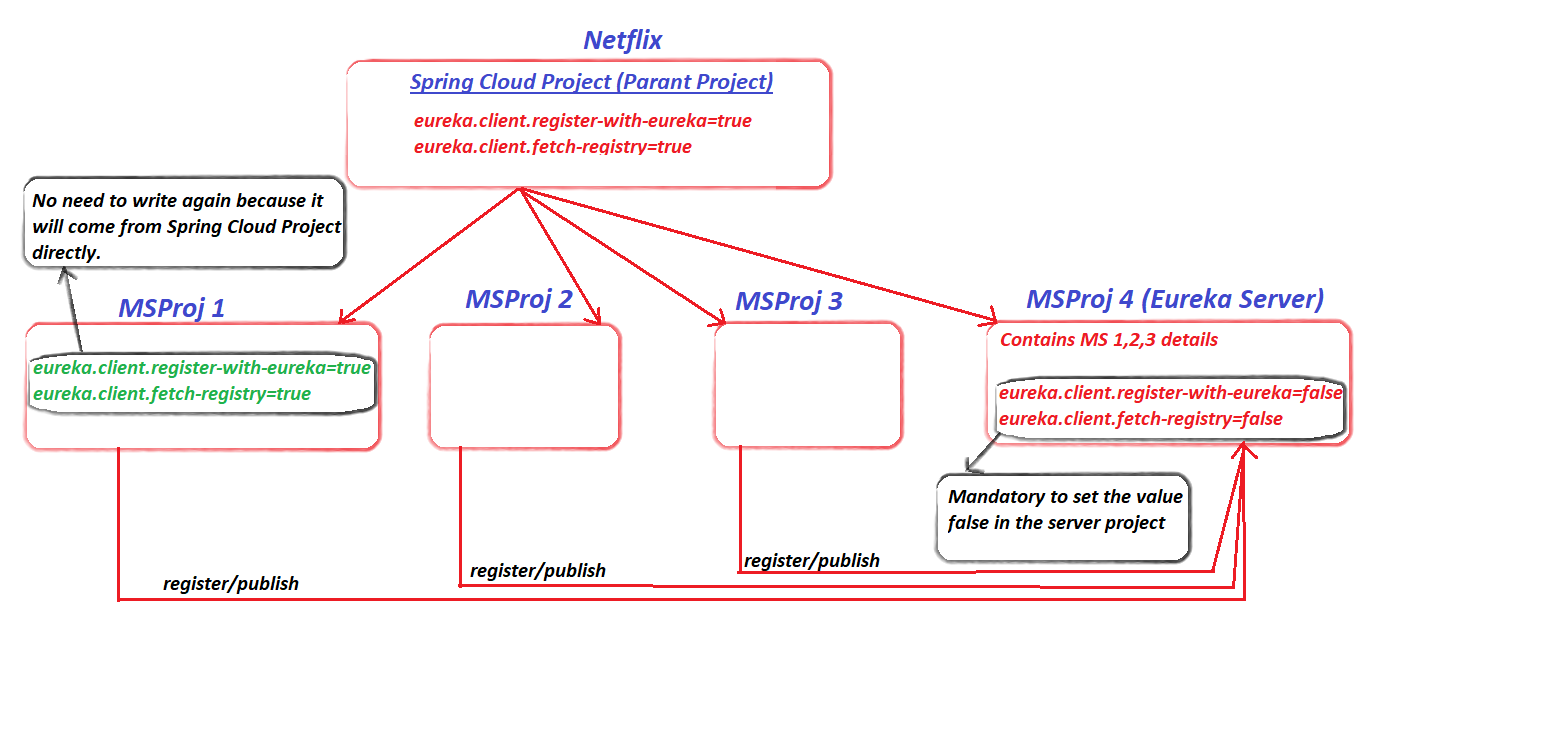 Tutorial 02 - Spring Cloud - Netflix Eureka Server / Blogs