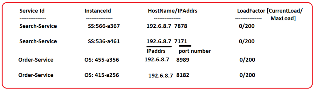 Tutorial 02 - Spring Cloud - Netflix Eureka Server / Blogs