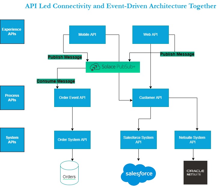 Leveraging MuleSoft's API Led Connectivity and Event-Driven Architecture with Solace / Blogs ...