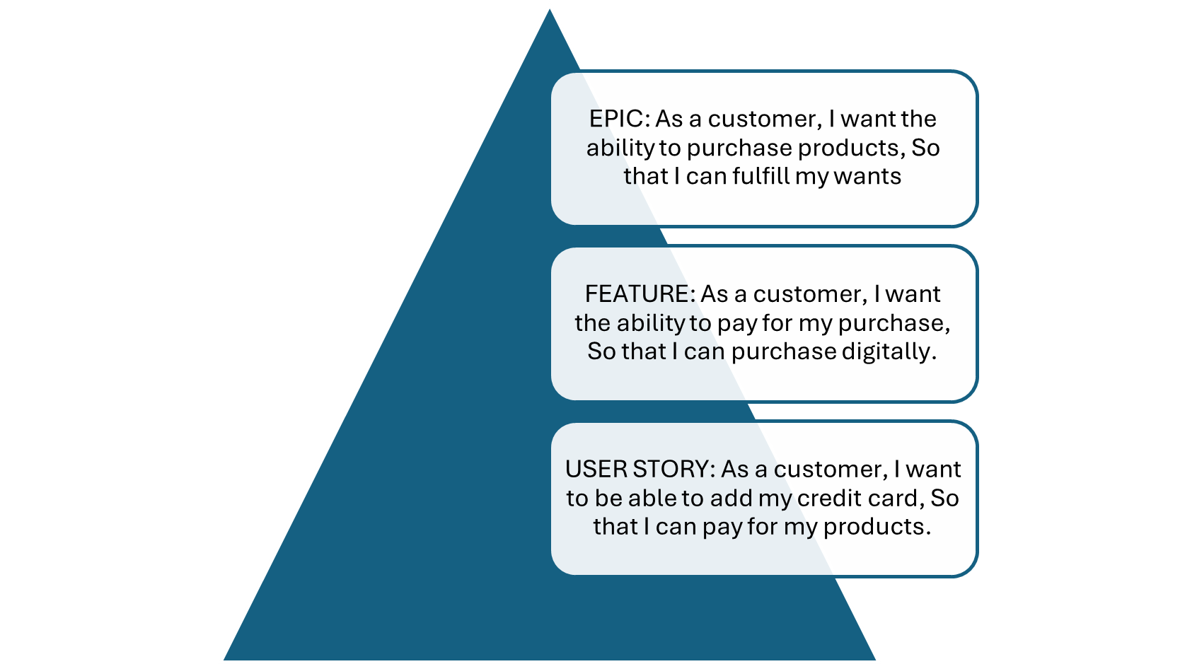 Features: The Middleman in Requirements / Blogs / Perficient