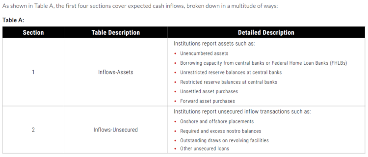 Data to Be Reported with the FR 2052a Complex Institution Liquidity ...