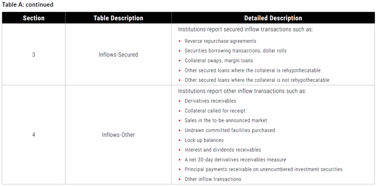 Data to Be Reported with the FR 2052a Complex Institution Liquidity ...