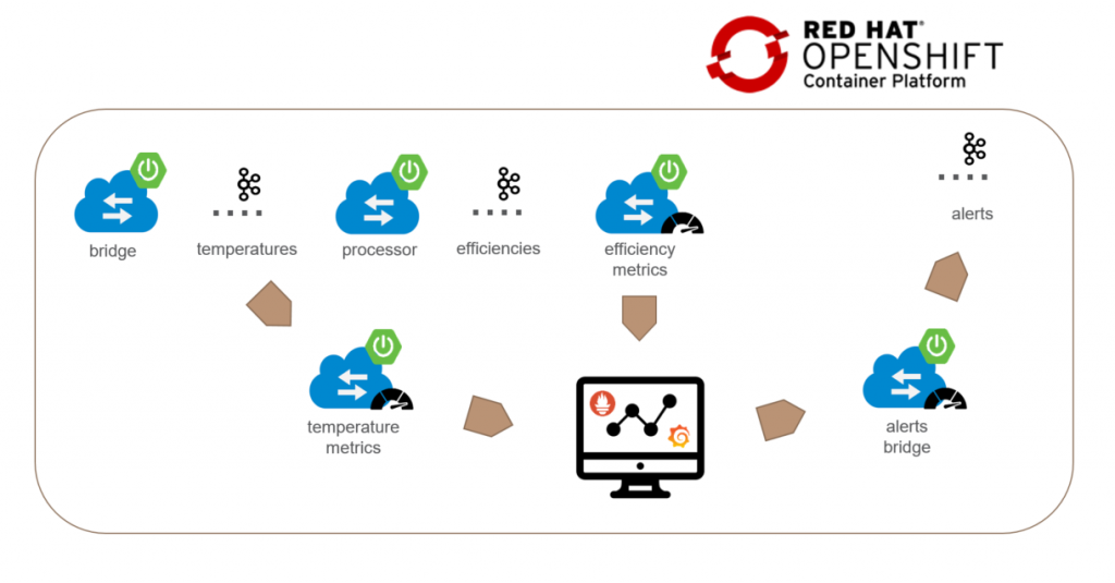 Keep Your Fish Warm: Event-Driven Architecture on OpenShift