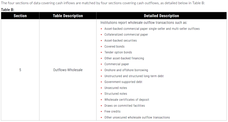 Data to Be Reported with the FR 2052a Complex Institution Liquidity ...