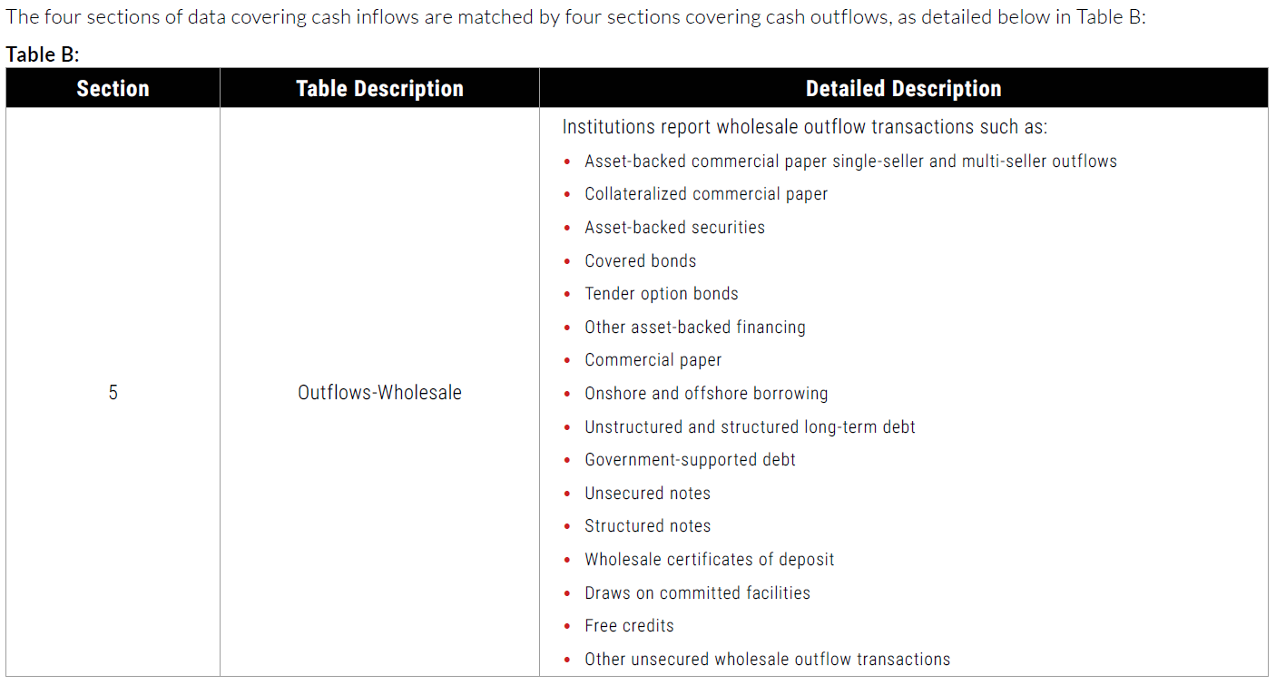 Data to Be Reported with the FR 2052a Complex Institution Liquidity ...