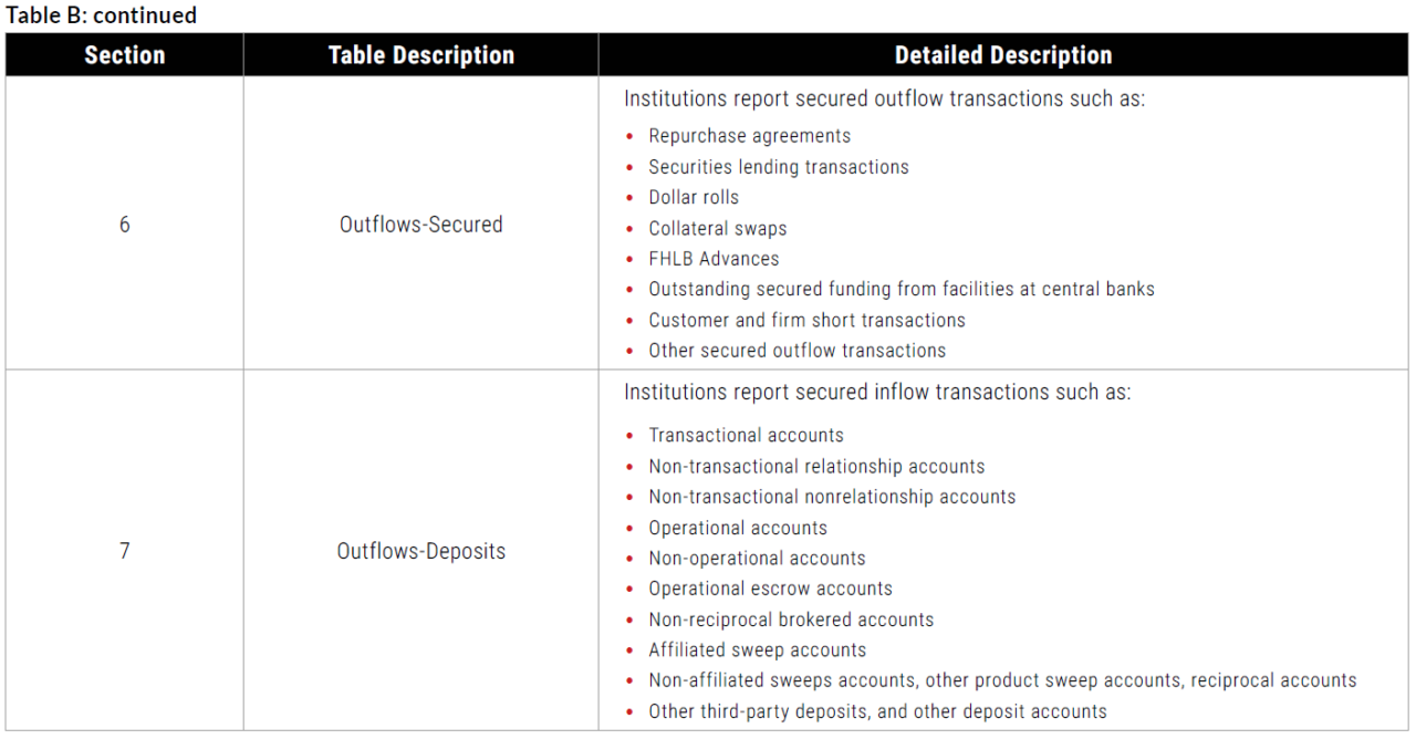 Data to Be Reported with the FR 2052a Complex Institution Liquidity ...
