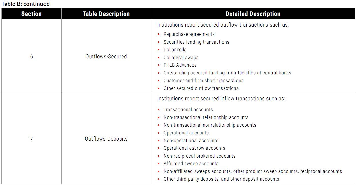 Data to Be Reported with the FR 2052a Complex Institution Liquidity ...