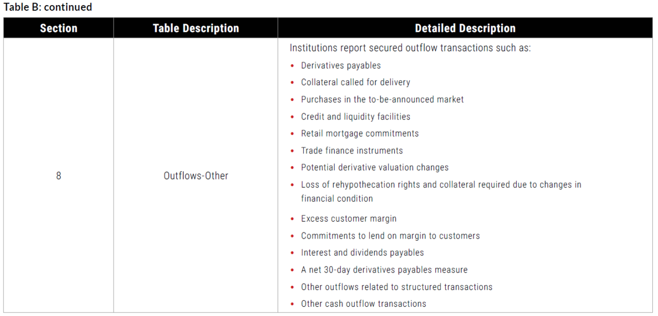Data to Be Reported with the FR 2052a Complex Institution Liquidity ...