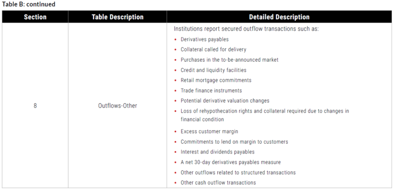 Data to Be Reported with the FR 2052a Complex Institution Liquidity ...